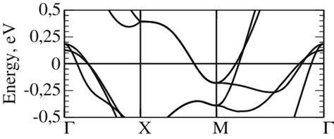 Lda Calculated Band Dispersions Of Paramagnetic Nafeas Near The Fermi