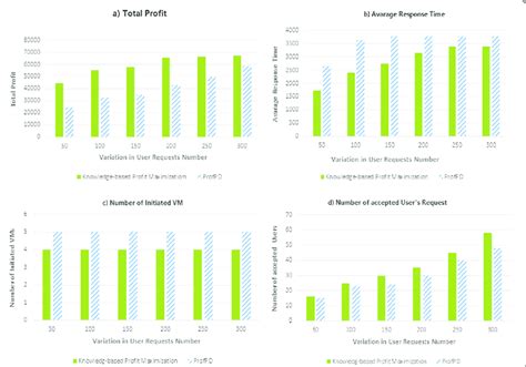 Algorithms Performance During Variation In Number Of User Requests