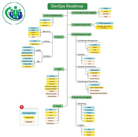 Neethi G On Linkedin Devops Cloud Programming Infrastructure