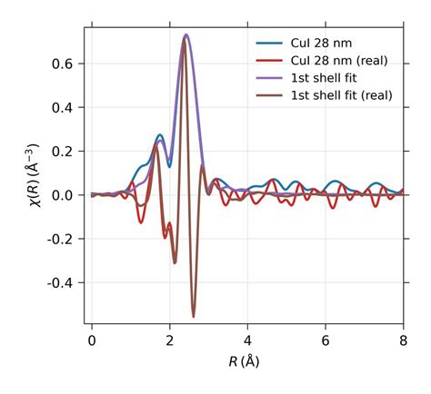 Exafs Spectra Simulated With Feff Compared With The Experimental