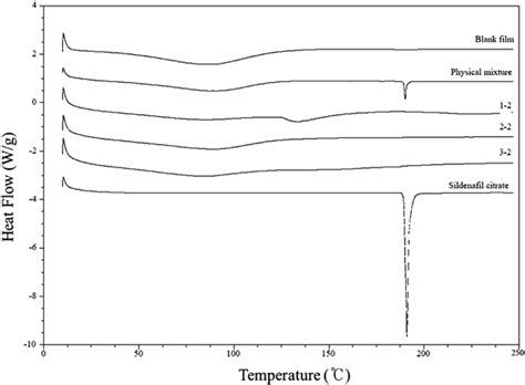 Formulation Optimization And In Vitro Characterization Of Orally Disintegrating Films Using A