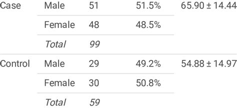 The Gender Distribution And Mean Age In The Case And Control Groups Download Scientific Diagram