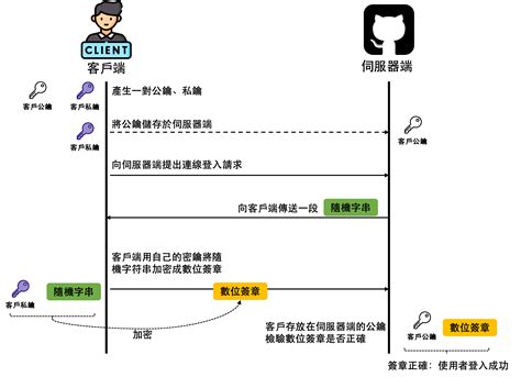 同一台電腦設定不同 Ssh Keys 連線多個 Githubgitlab 帳號 Bosh 的技術探索筆記