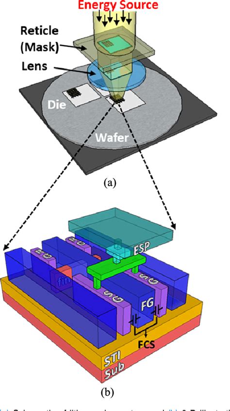Figure From On Wafer FinFET Based EUV EBeam Detector Arrays For Advanced Lithography Processes