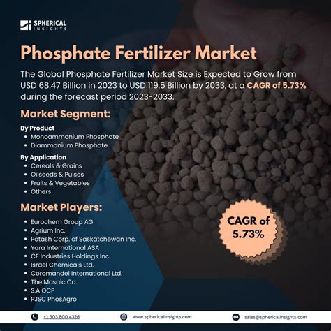 Phosphate Fertilizer Market Size Share Growth Forecast 2033