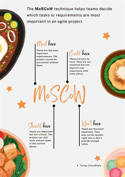 Businessanalysis Prioritisation Moscow Projectmanagement Learning