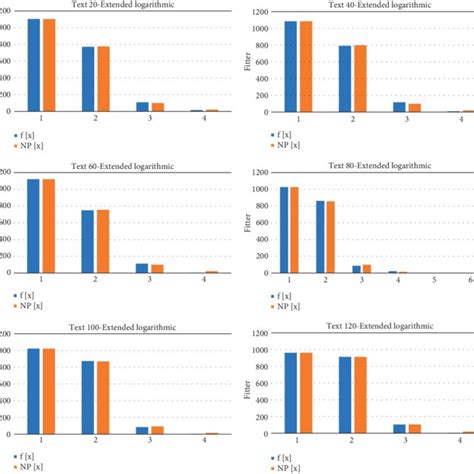 Fitting Of Extended Logarithmic To Word Length Distribution In Six Download Scientific Diagram