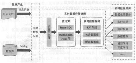 《离线和实时大数据开发实战》(二)大数据平台架构 And 技术概览阐述大数据离线分析的全部技术路线。并简单解释每个框架的原理 Csdn博客 《离线和实时大数据开发实战》(二)大数据平台架构 And 技术概览阐述大数据离线分析的全部技术路线。并简单解释每个框架的原理 Csdn博客