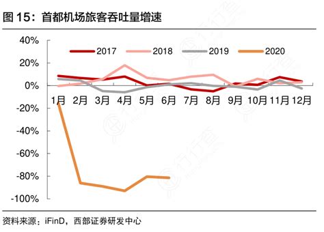 首都机场旅客吞吐量增速行行查行业研究数据库