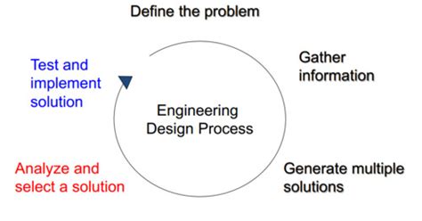 Engineering Design Process Flashcards Quizlet