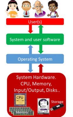 Which Operating System Is A Multiuser Os Developed In