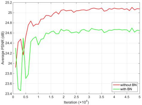 The Simulated Sar Image Despeckling Results Of The Two Specific Models