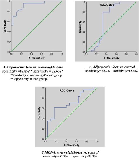 Roc Curves For Predictive Value Of Adiponectin And Mcp 1 A Download Scientific Diagram