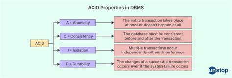 Difference Between Dbms And Rdbms 11 Key Points Unstop
