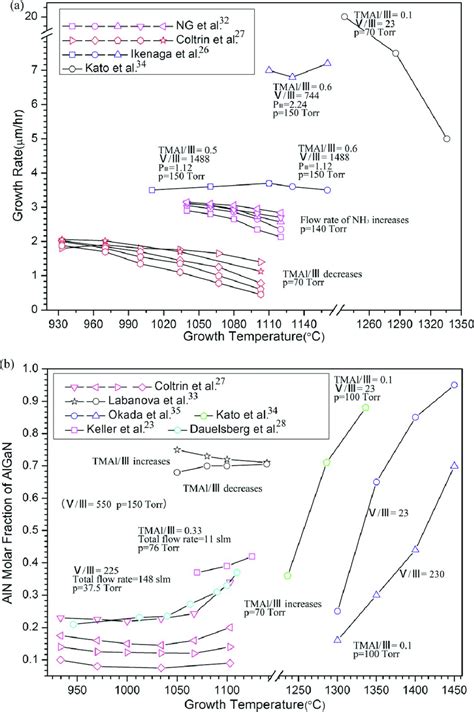 A Experimental Results Of The Variation In Algan Growth Rate With