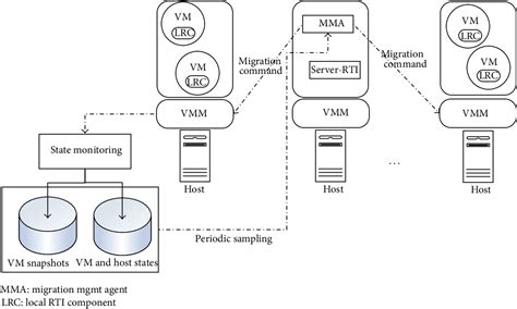 figure 4 from a load balancing scheme using federate migration based on