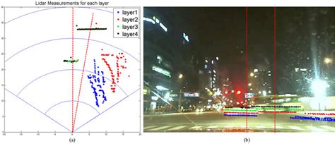 Multi Layer Laser Scanner A Scan Data And B Corresponding Image