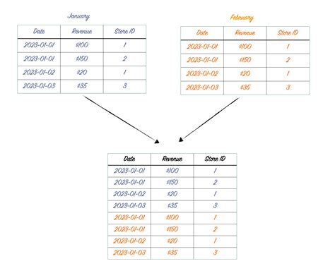 Joins Expand Data Horizontally Unions Expand Data Vertically Or Not The Data Babe