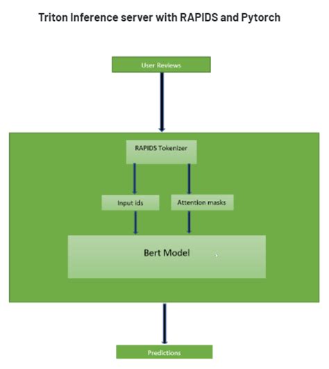 Triton Inference Server Overview Nvidia Docs