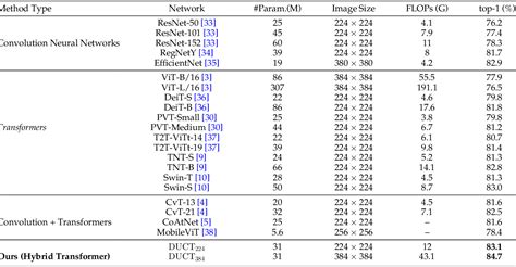 table 1 from dynamic unary convolution in transformers semantic scholar