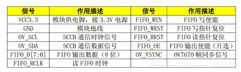 Stm32tftov7670实现图片的显示ov7670摄像头怎么上传云端 Csdn博客
