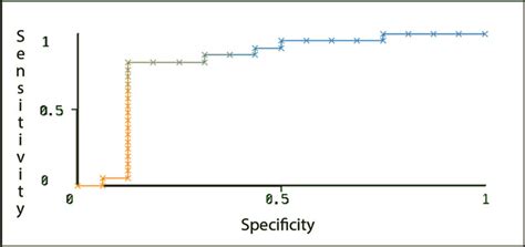 Roc Curve Showing Classifier Errors Download Scientific Diagram