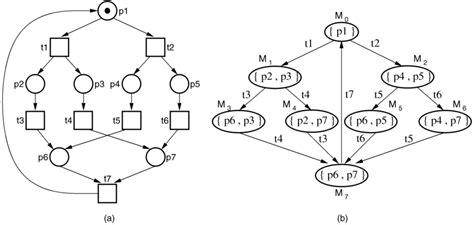 A A Safe Petri Net With Its Initial Marking B Its Corresponding