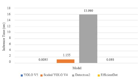 Comparison Of Inference Time Download Scientific Diagram