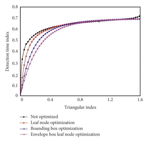 Comparison Of Algorithm Performance Before And After Storage