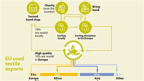 Exporting Textile Waste Bye Bye Bye Europe S Problem With Used