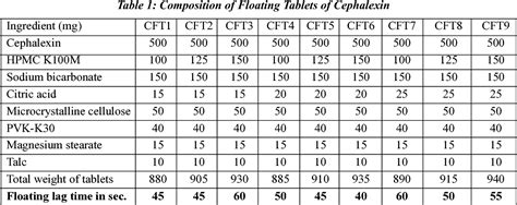 Table 1 From Formulation And Evaluation Of An Oral Floating Tablet Of Cephalexin Semantic Scholar