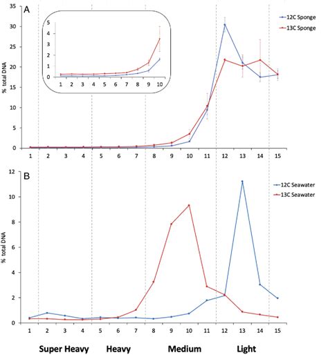 Figure 1 From Dna‐stable Isotope Probing Dna‐sip Identifies Marine