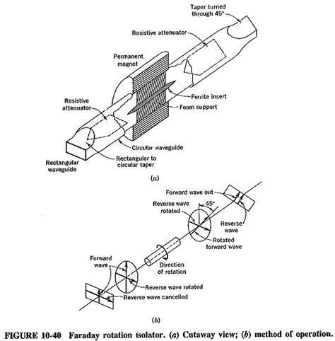 Waveguide Isolator And Circulators Faraday Rotation Isolator