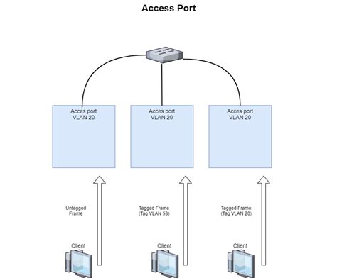 C VLAN Technologies I Bit Therefore I Byte