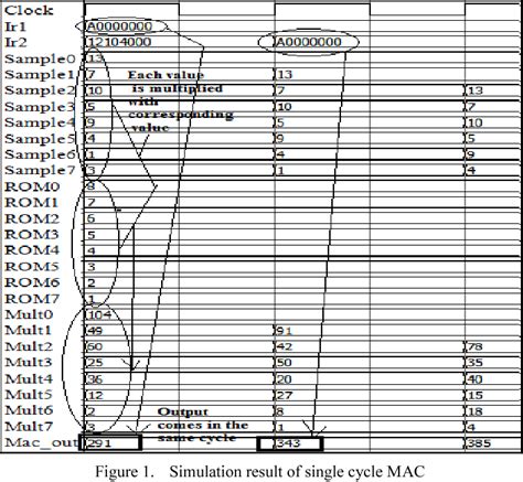 Figure 1 From Design And Fpga Based Implementation Of A High Performance 32 Bit Dsp Processor