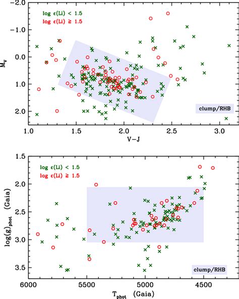 top panel color magnitude diagram cmd for the targets the plot