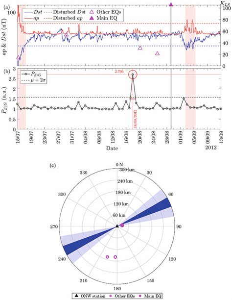 Temporal Evolutions Of Global Geomagnetic Indices And K Ls In A And P Download Scientific