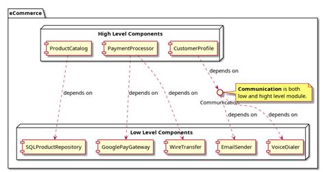 Dependency Inversion Principle Dev How To