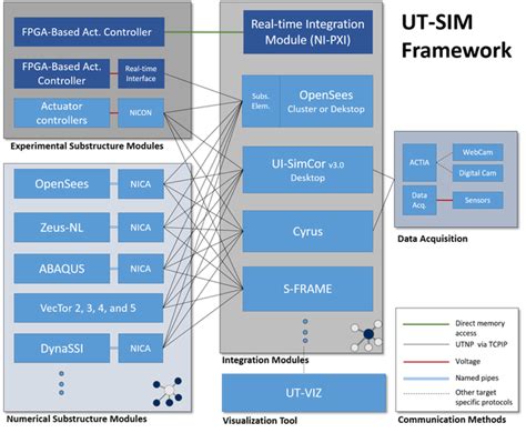 Architecture Ut Sim