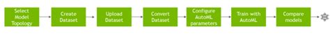 Training Like An Ai Pro Using Nvidia Tao Automl Nvidia Technical Blog