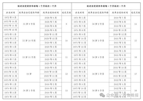延迟法定退休年龄对照表公布！男职工延迟至63周岁，女职工延迟至55周岁、58周岁 新浪财经 新浪网