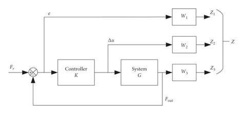 Block Diagram Of The H∞ Framework Download Scientific Diagram