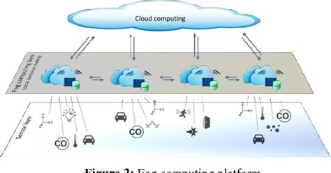 Figure 1 From An Intrusion Detection System For Fog Computing And Iot
