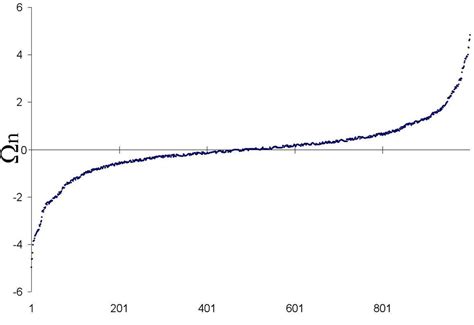 5 The Angular Speed Ω N Of Each Of 1000 Oscillators In A Simulation Of Download Scientific