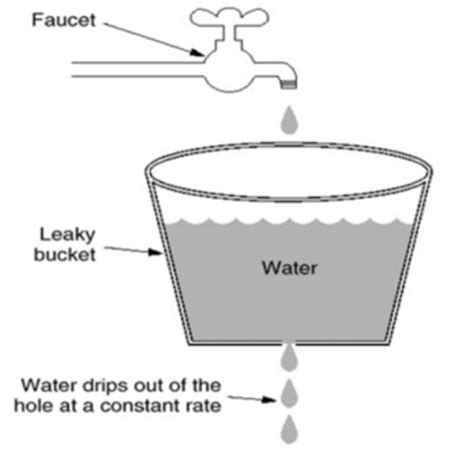 【限流算法】计数器、漏桶、令牌桶算法令牌计数 Csdn博客 【限流算法】计数器、漏桶、令牌桶算法令牌计数 Csdn博客