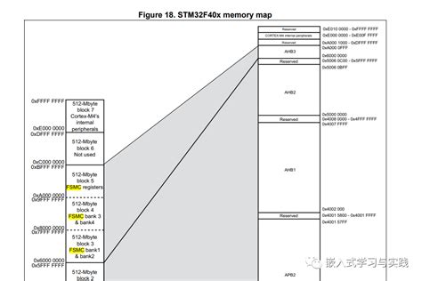 Stm32单片机操作sram，以及lcd液晶显示屏地址的计算 Csdn博客