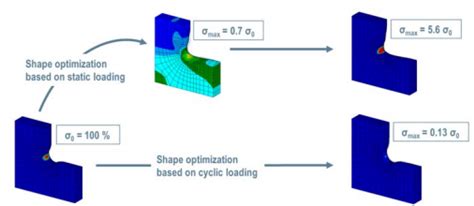 purpose of shape optimization in combination of durability analysis
