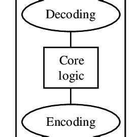 Decoding Logic At Scan In And Encoding Logic At Scan Out Download Scientific Diagram