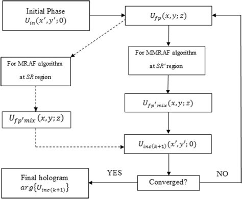block diagram of mraf and mmraf algorithms download scientific diagram