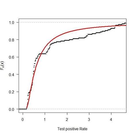 Plot Of Edf Verses Cdf Left Panel And Ttt Plot Right Panel